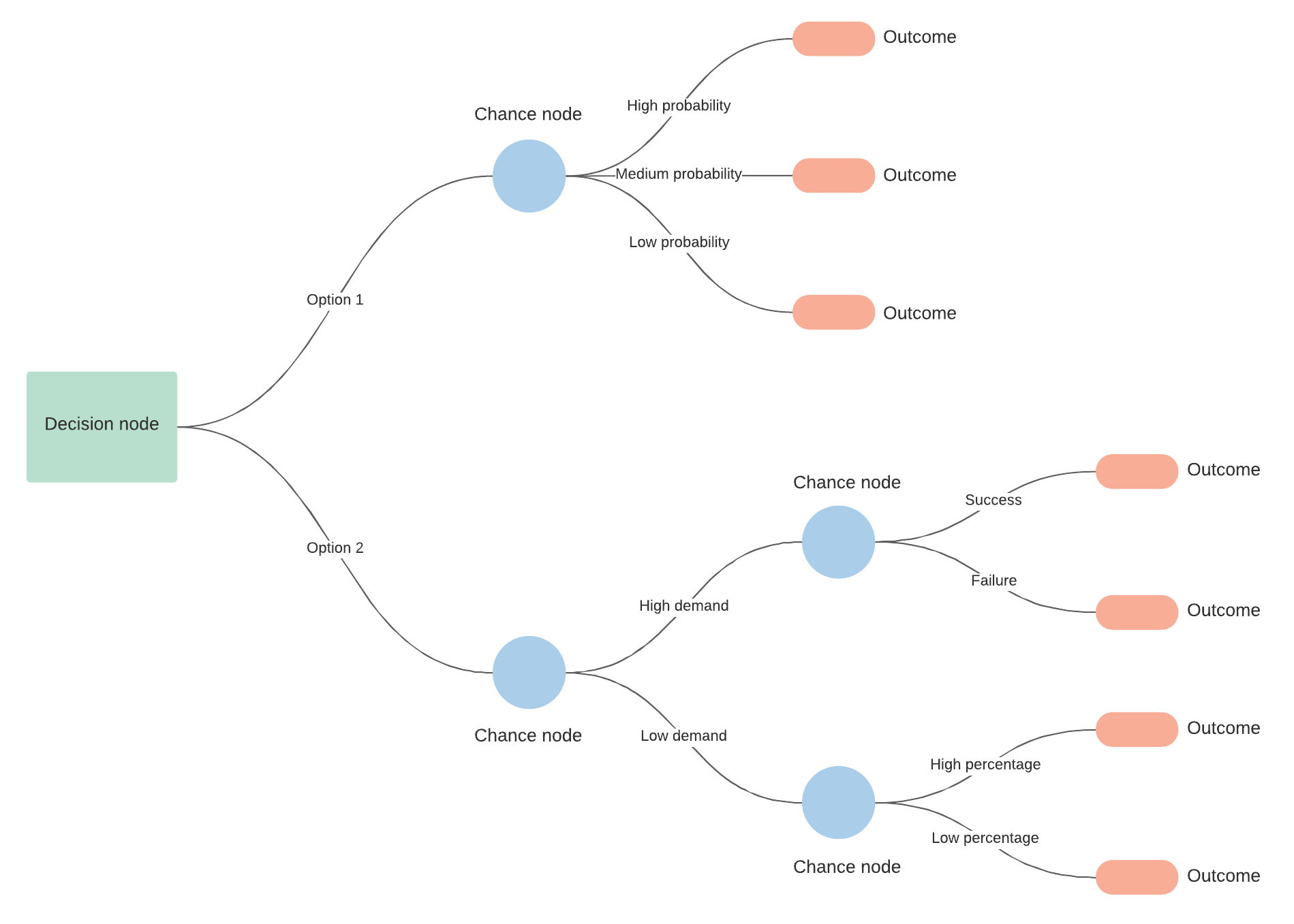 How To Make And Use Decision Trees Lucidspark