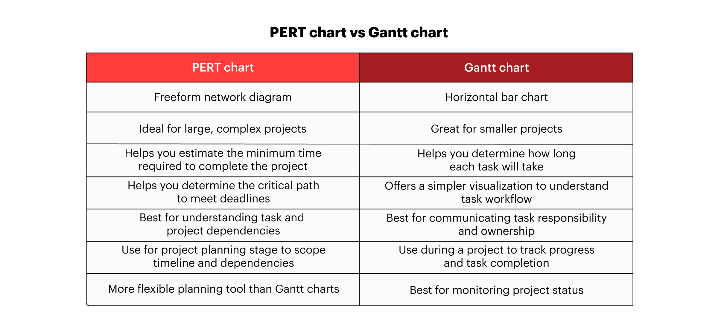 A Pert Chart Vs Gantt Chart Whats The Difference Lucidspark Sexiz Pix