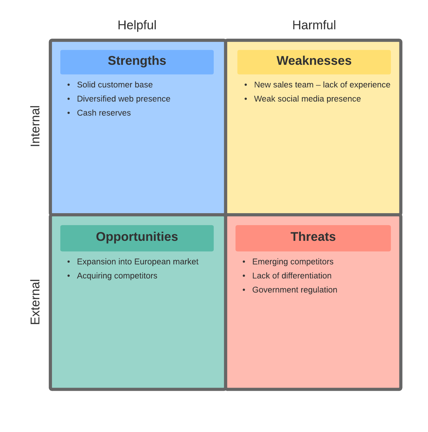 SWOT Pest Analysis