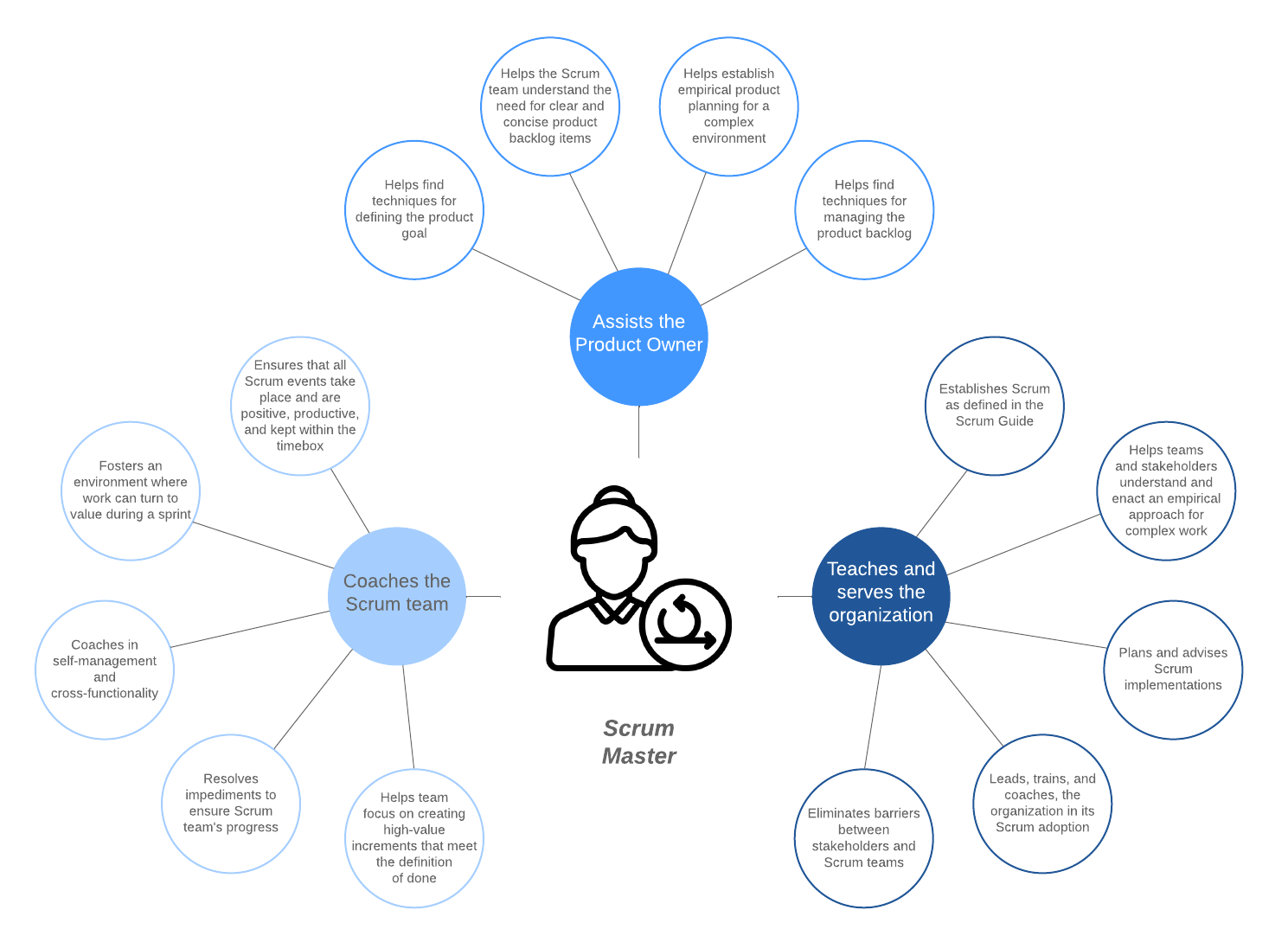 The Roles And Responsibilities Of A Scrum Master 2023 