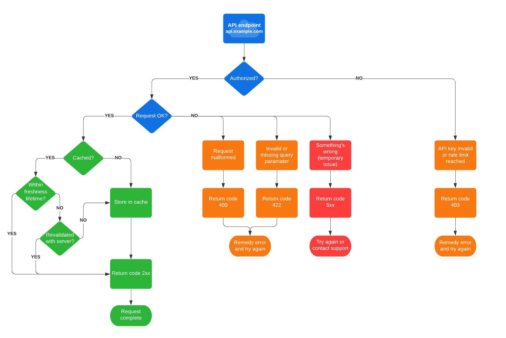 APIs Erstellen Arten Schritte Und Vorteile Lucidchart Blog