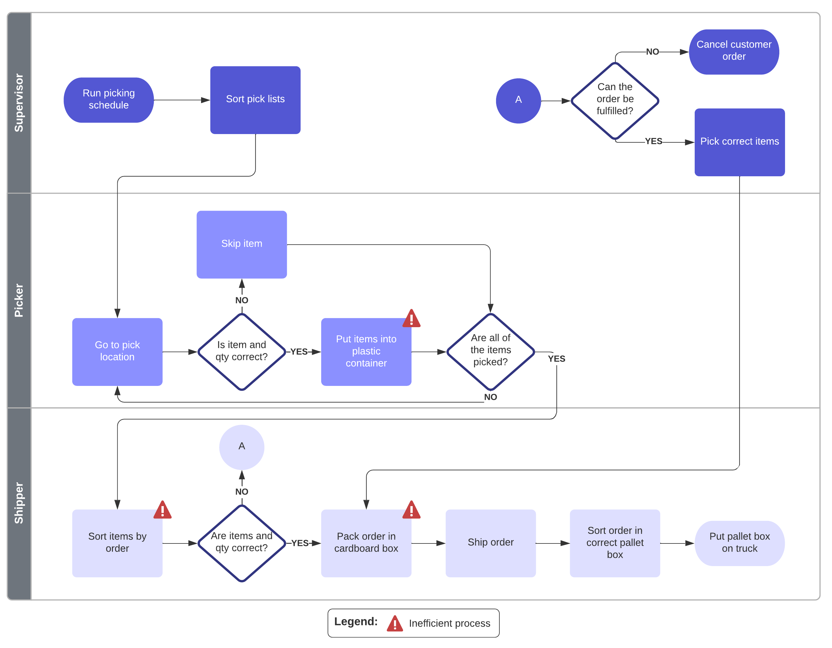 How to Create Cross-Functional Flowcharts | Lucidchart Blog