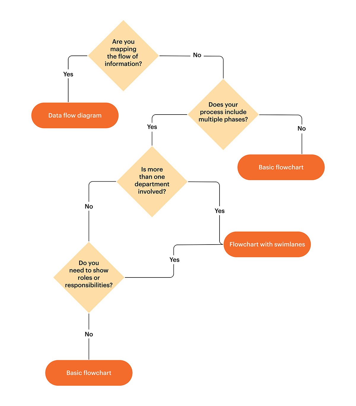 Which Infographic Should You Use Flowchart Visual Ly My XXX Hot Girl
