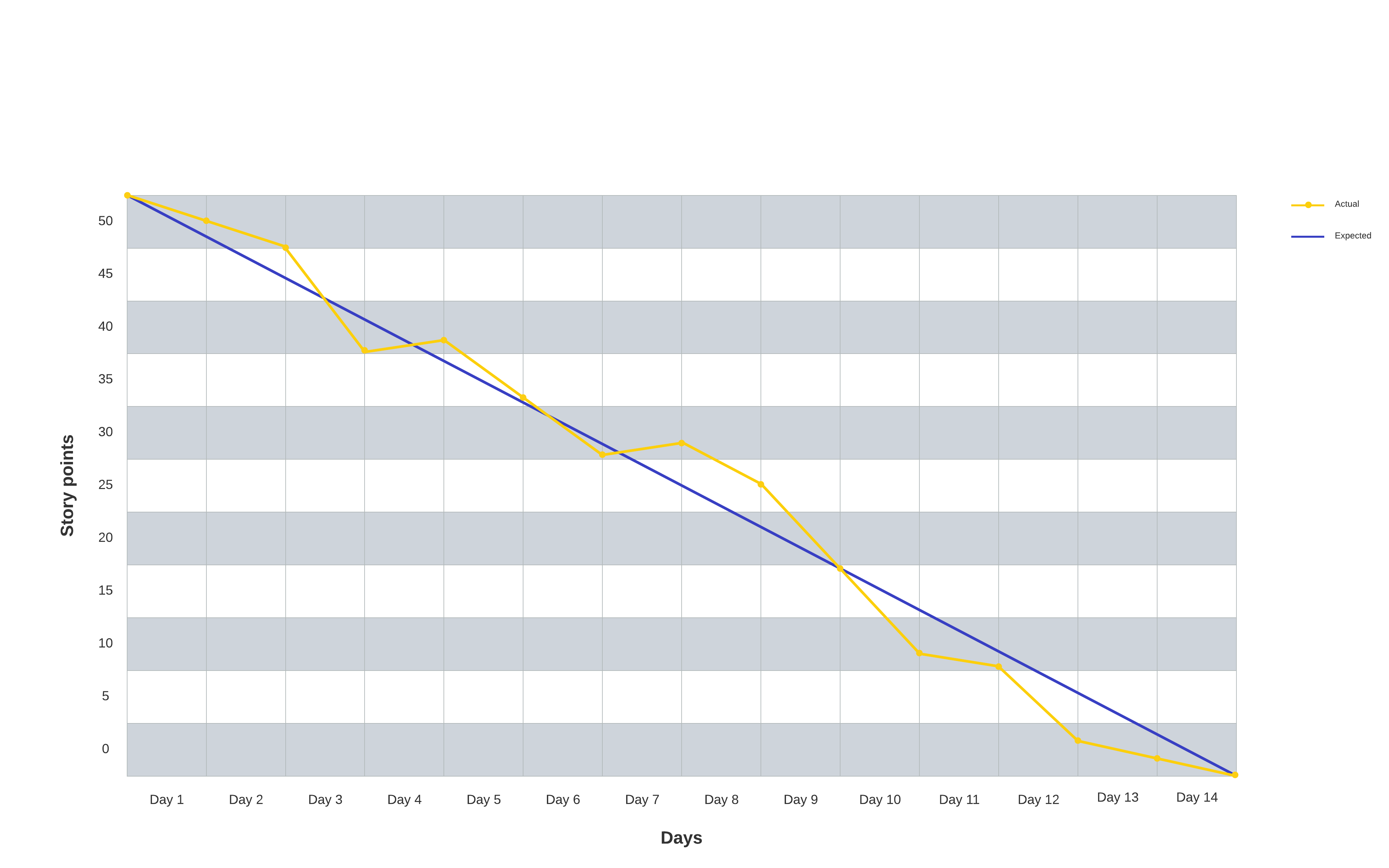 Burn Down Chart Vs Burn Up Chart