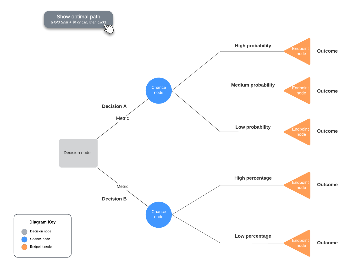  What Is Decision Tree Analysis Lucidchart Blog